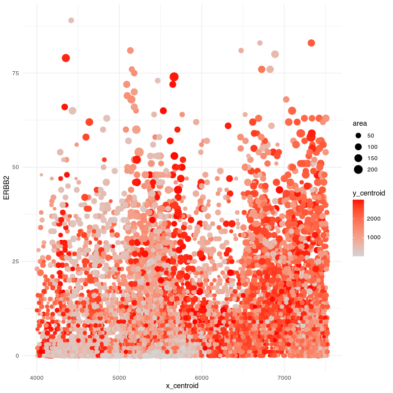 Relationship between ERBB2 Expression and Cell Area | Genomic Data ...